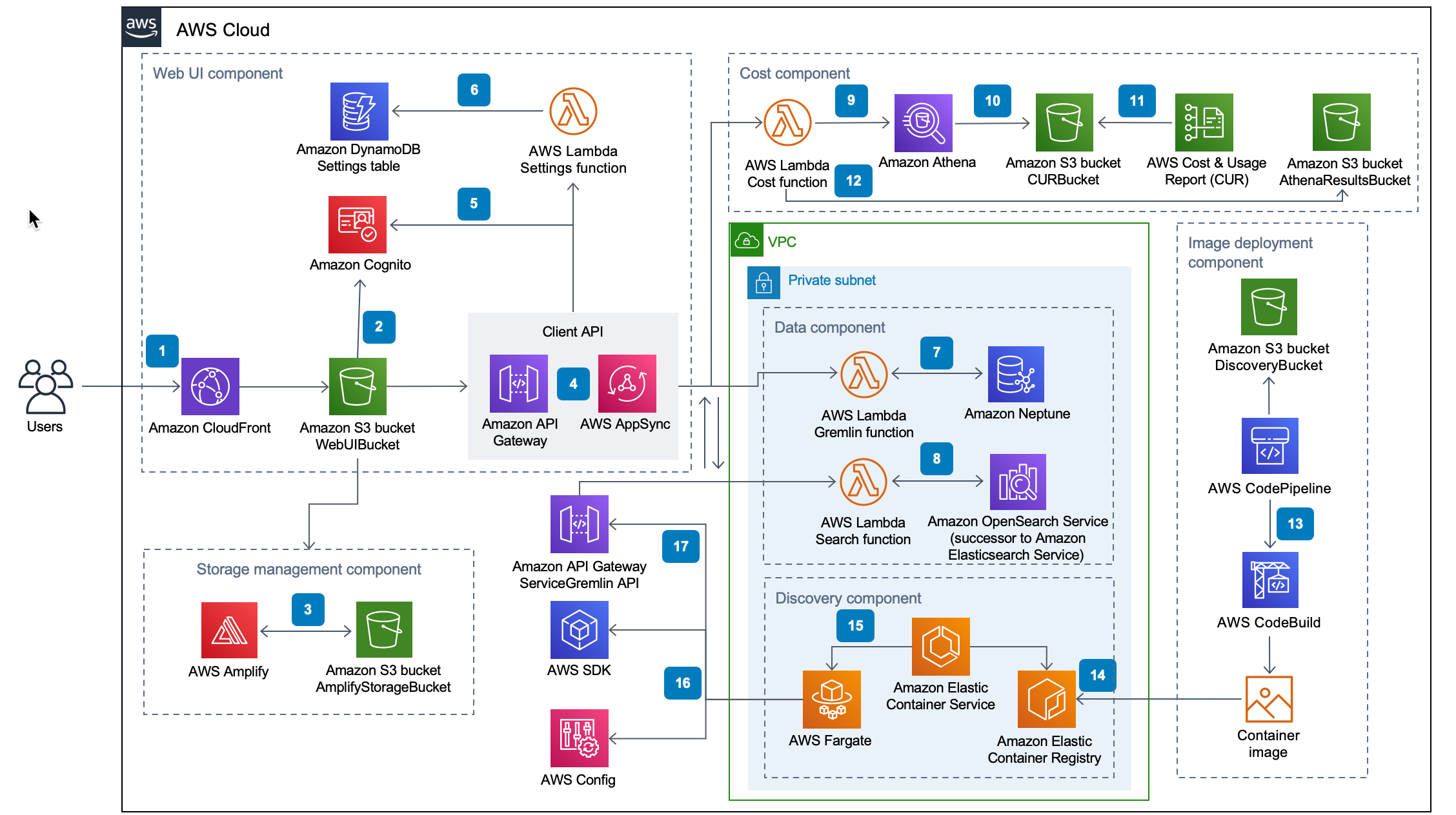 Workload Discovery On AWS Implementations AWS Solutions